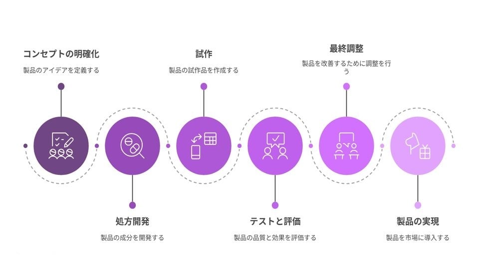 化粧品の作り方を紹介！D2Cブランド向けOEM/ODM活用術：お役立ち情報：知恵袋｜化粧品OEM/ODMメーカー 山田製薬株式会社